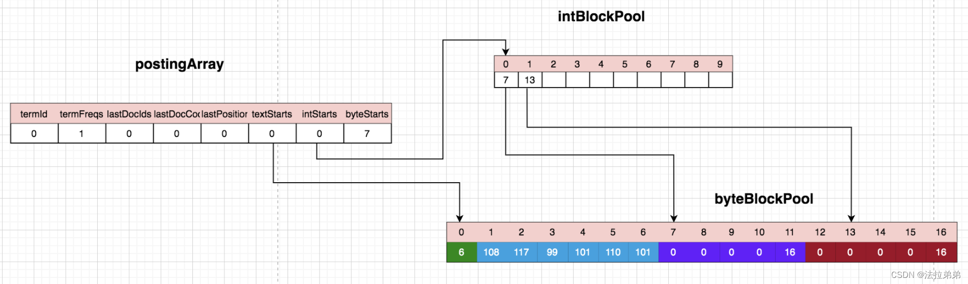 Lucene构建索引的原理及源代码分析-CSDN博客