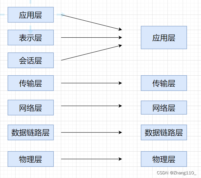简述osi七层网络模型与tcp Ip五层模型 Osi中qq微信在几层 Csdn博客