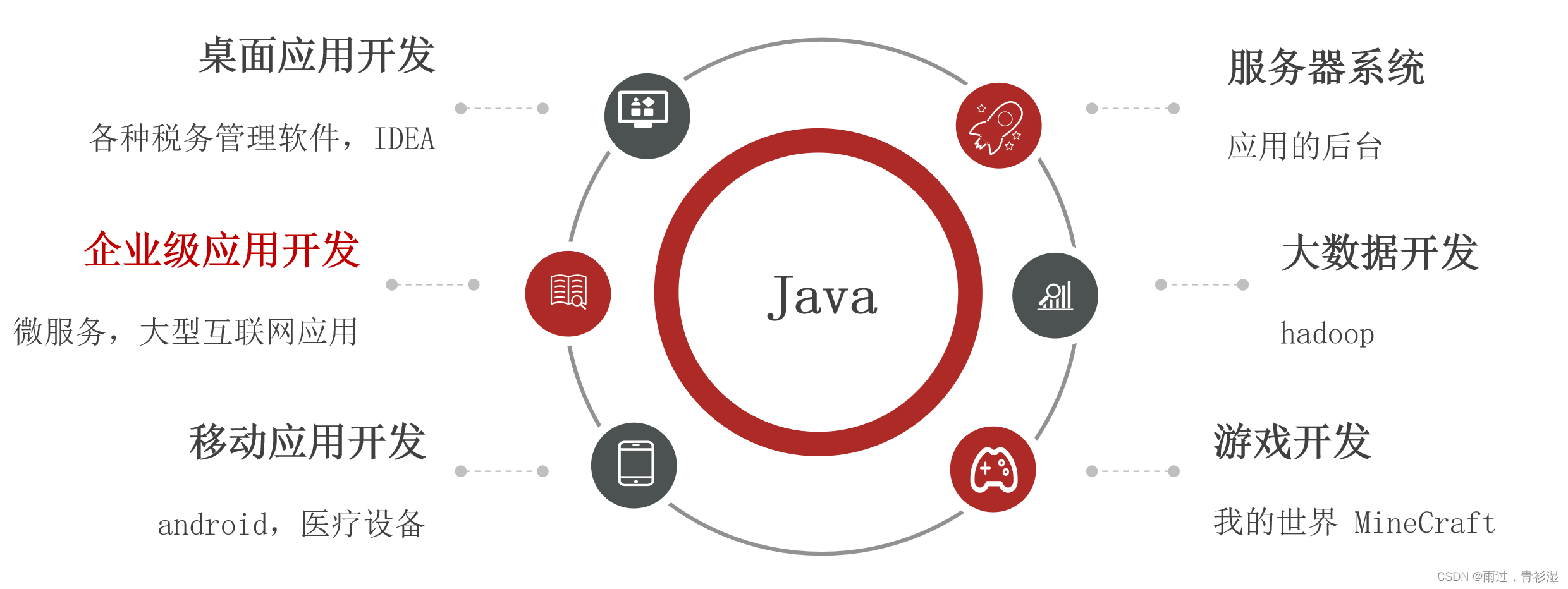从零开始学java Csdn博客