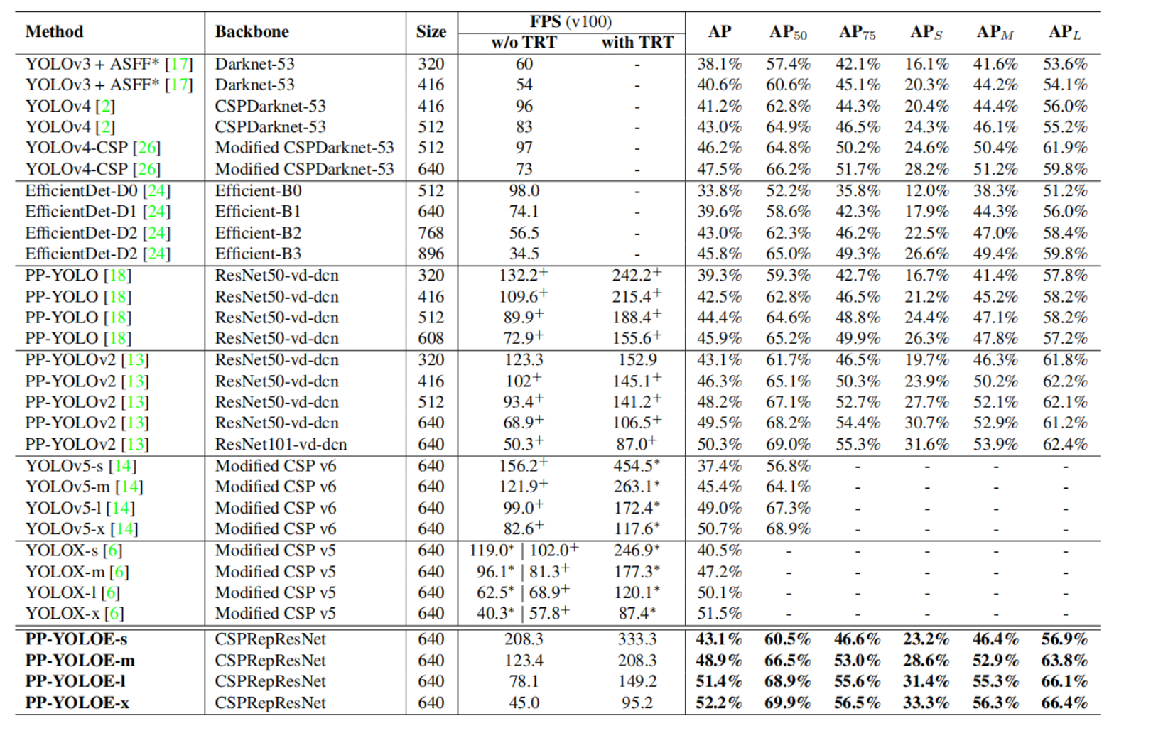 【论文笔记】PP-YOLOE: An evolved version of YOLO_pp yolo e-CSDN博客