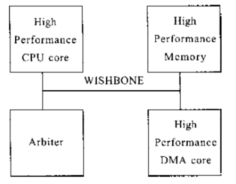 片上总线学习之Wishbone_wishbone总线-CSDN博客