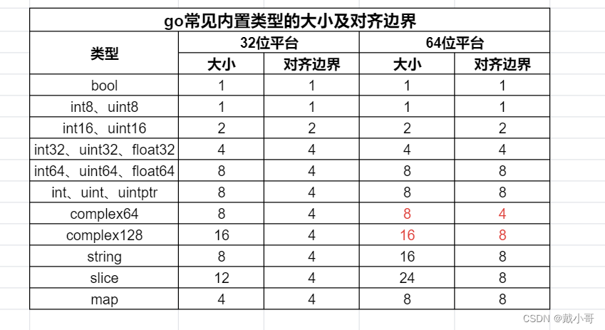 go-内存对齐_go 内存对齐-CSDN博客