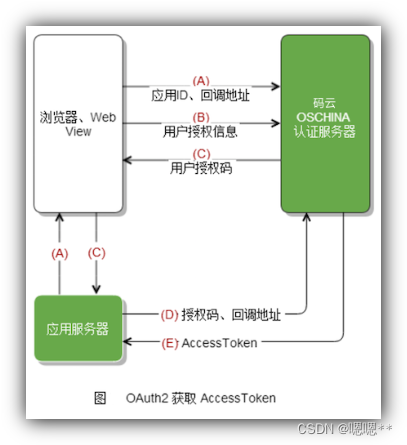 认证学习6 - Oauth2认证讲解、代码实现、演示_urn:ietf:params:oauth:grant-type:jwt-bearer-CSDN博客