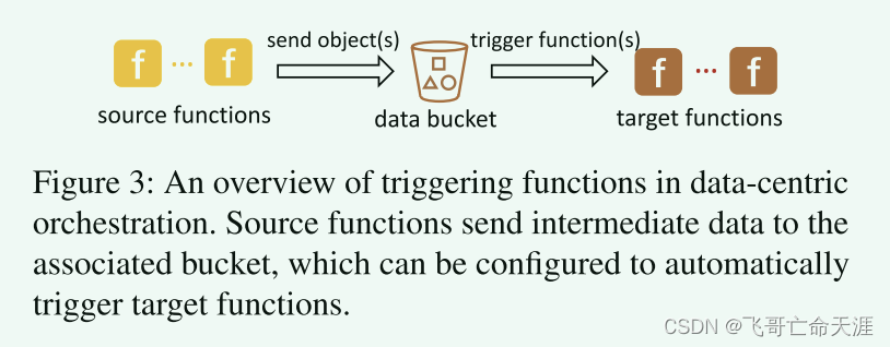 Following the Data, Not the Function: Rethinking Function Orchestration in Serverless Computing ...