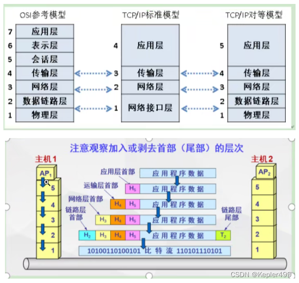 两种参考模型OSI参考模型、TCP/IP模型_tcp和iso使用场景-CSDN博客