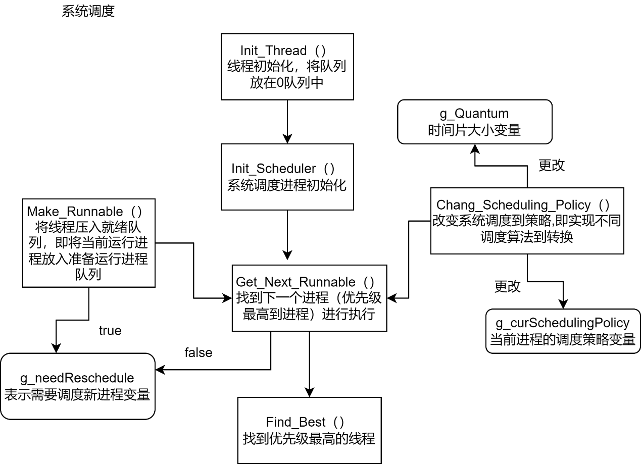 Geekos-project3 项目3：进程调度算法与信号量功能_geekos project3-CSDN博客