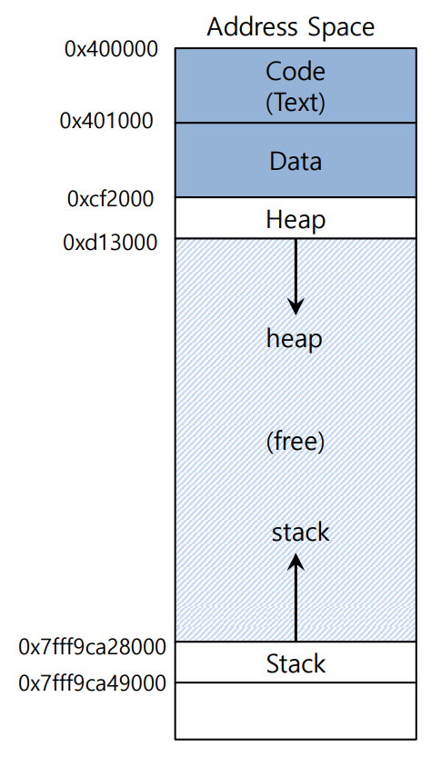 【OSTEP】多道程序和时分共享 | 虚拟地址空间 | 用户栈vs内核栈 | 进程结构: struct thread | 虚拟vs物理地址空间 | 地址转换方案_multi ...