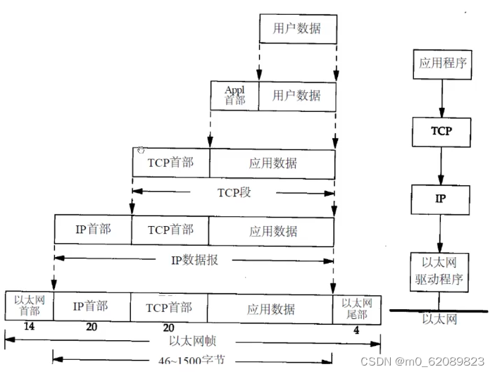Unix C学习笔记19 网络基础，IP地址，套接字，相关函数，字节序转换，TCP协议，UDP协议_网络基础、ip地址、套接字unix-CSDN博客