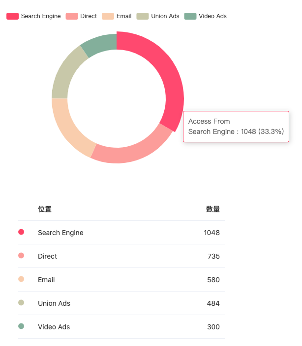 Echarts饼图 & Table数据联动_echarts table-CSDN博客