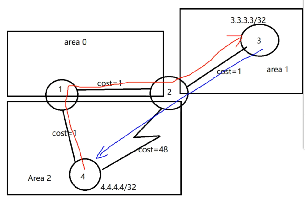 【ospf路由计算（一类LSA-router、二类LSA-Network、三类LSA-sum-Net）】-20211228-30-CSDN博客