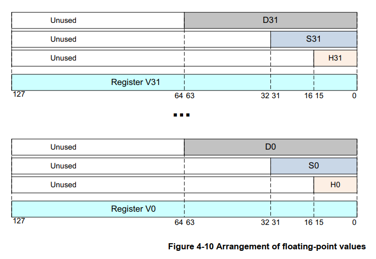 ARMV8-A programming guidance ARMV8 register (4) - Programmer Sought