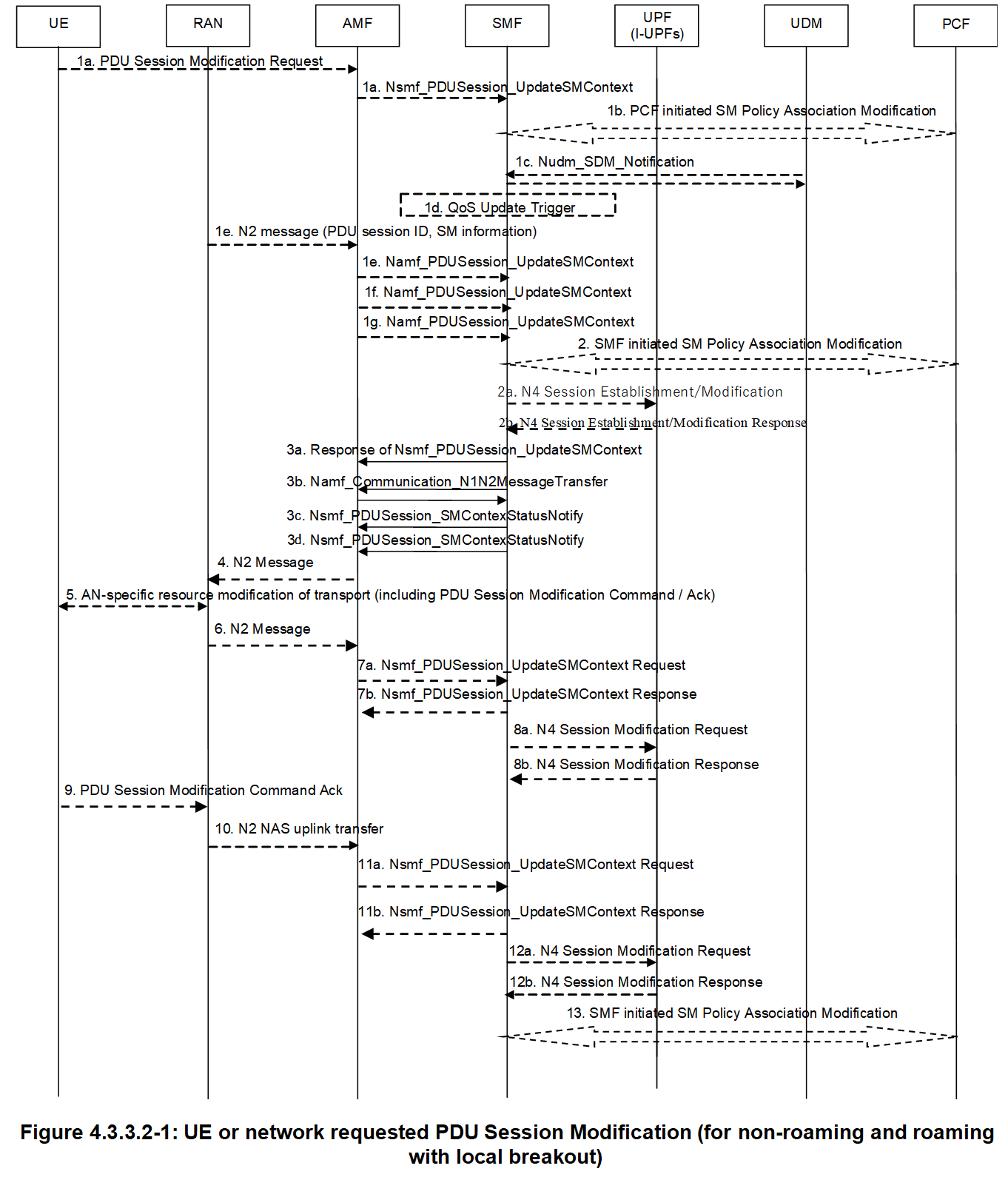 5G注册与会话流程_5g去注册状态-CSDN博客