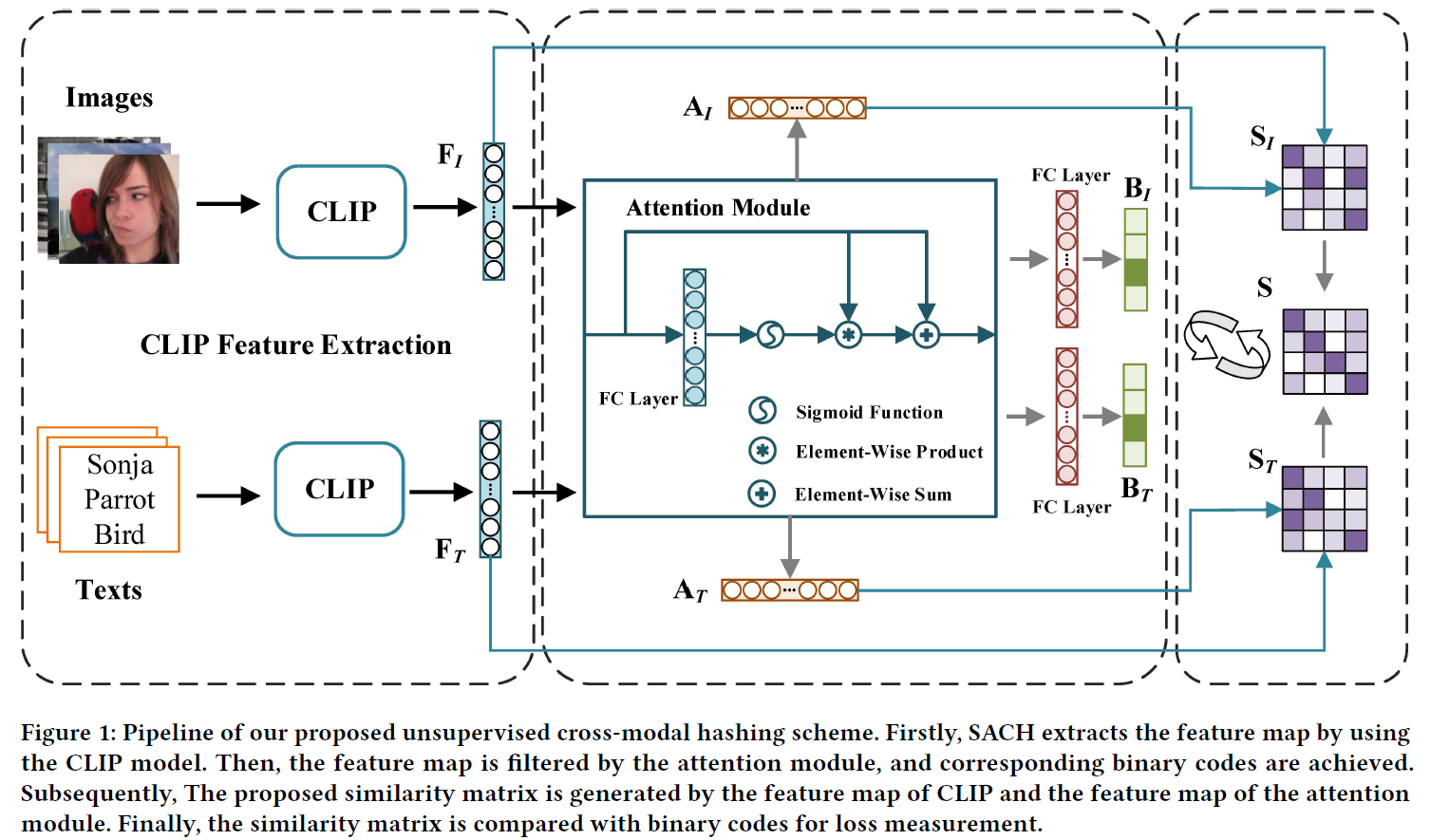 Self-Attentive CLIP Hashing for Unsupervised Cross-Modal Retrieval_clip4hashing: unsupervised ...