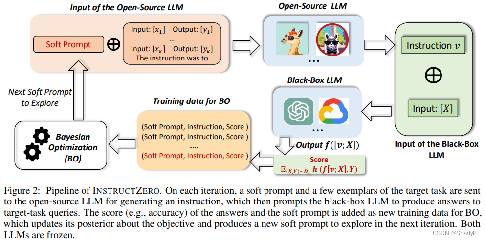 INSTRUCTZERO: EFFICIENT INSTRUCTION OPTIMIZATION FOR BLACK-BOX LARGE LANGUAGE MODELS-CSDN博客