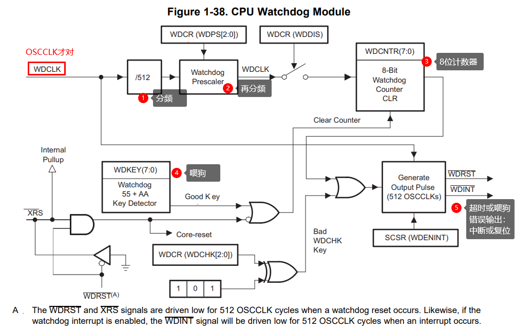 浅析DSP28035的看门狗模块_dsp看门狗-CSDN博客