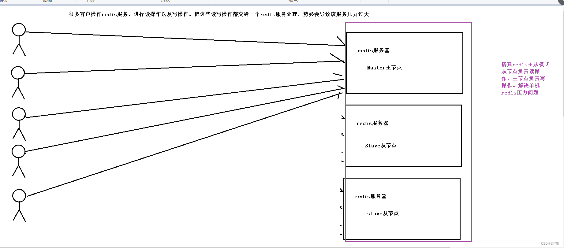 Redis数据类型 Redis的持久化 集群模式redis主从是不是必须开启aof Csdn博客