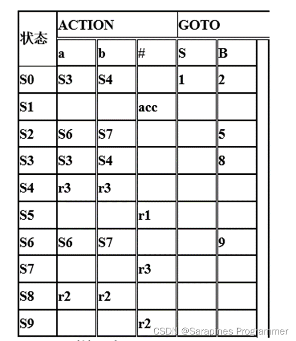 【编译原理】LR(1)分析法：C/C++实现_lr1分析器 c++实现-CSDN博客