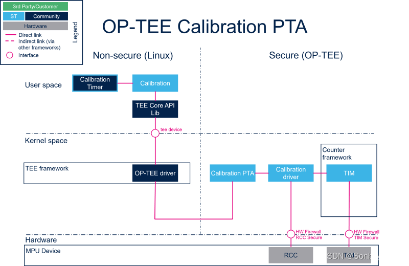 STM32MP157启动流程-CSDN博客