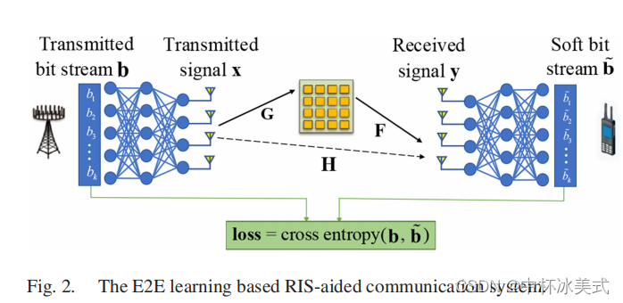 【阅读笔记】End-to-End Learning for RIS-Aided Communication Systems_end to end 和ris-CSDN博客