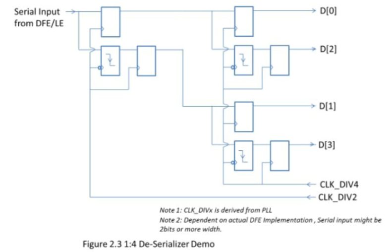 深入理解Serdes 结构之 结构概览_serdes结构-CSDN博客
