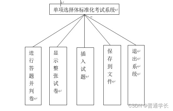C语言课设选择题标准化考试系统（大作业）将单项选择题考试的题目库和标准答案制作成数据文件在考试人选择答题后显示 Csdn博客