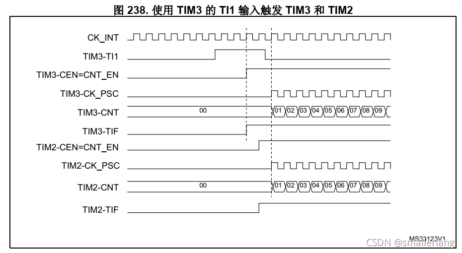 Stm32f767 通用定时器 定时器同步 使用一个外部触发同步的启动 2 个定时器两个定时器固定时间先后启动 Csdn博客