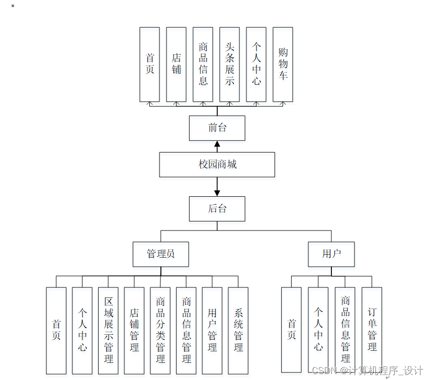 计算机毕设（附源码）java Ssm基于的校园商城计算机毕业设计商城 Csdn博客 
