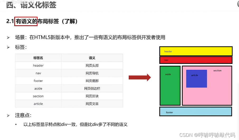 自学html第三天 Csdn博客 