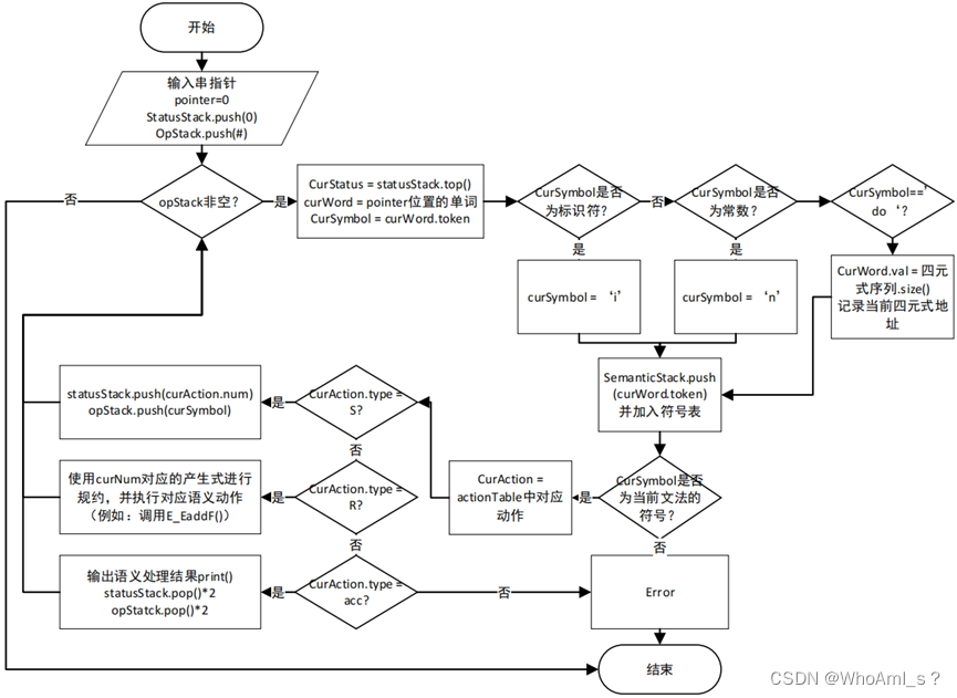 编译原理 Do While循环语句的翻译程序设计（lr1方法、输出四元式）c实现while Do编译原理三地址码翻译四元式 Csdn博客