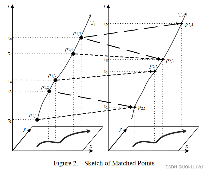 论文笔记:a Multi Source Trajectory Correlation Algorithm Based On Spatial Temporal Similarity Csdn博客
