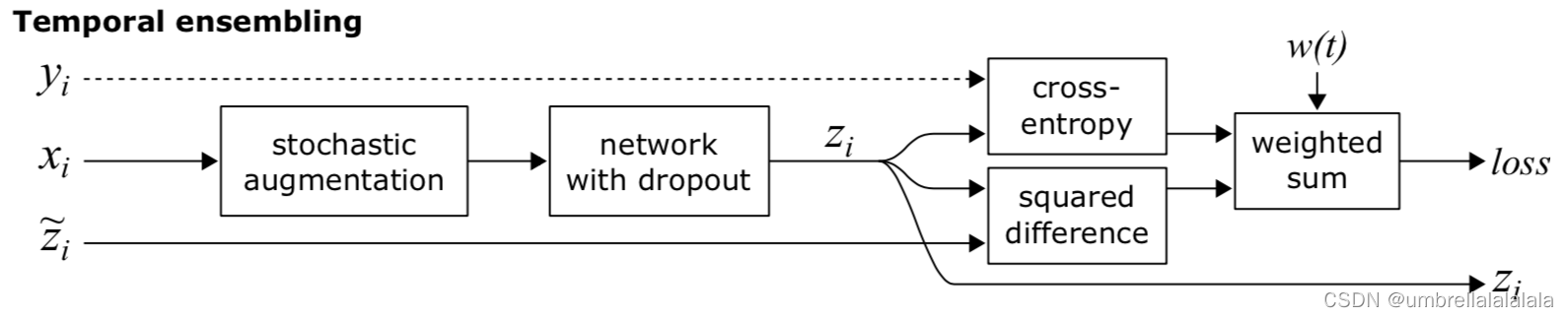 Semi-supervised Learning入门学习——Π-Model、Temporal Ensembling、Mean Teacher简介_temporal ensembling ...