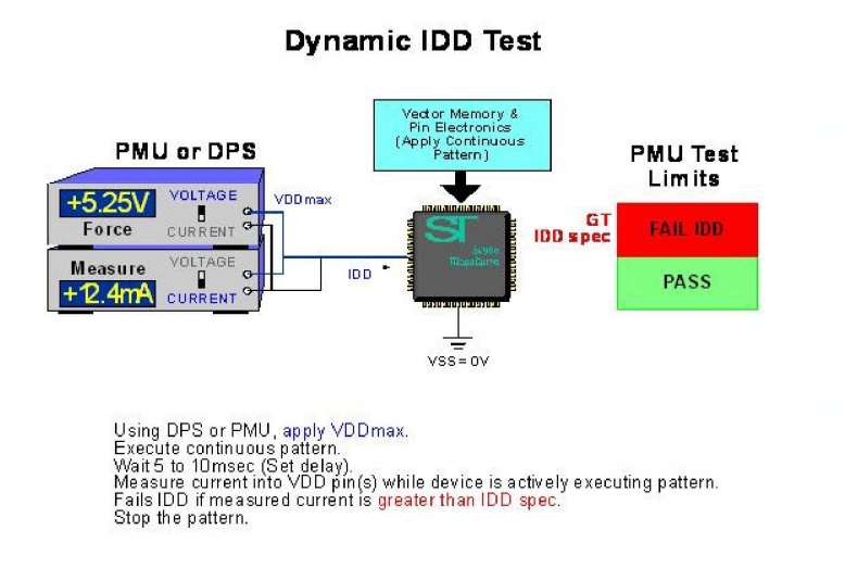 ATE 测试及IC测试原理之 IDD测试_idd off-CSDN博客