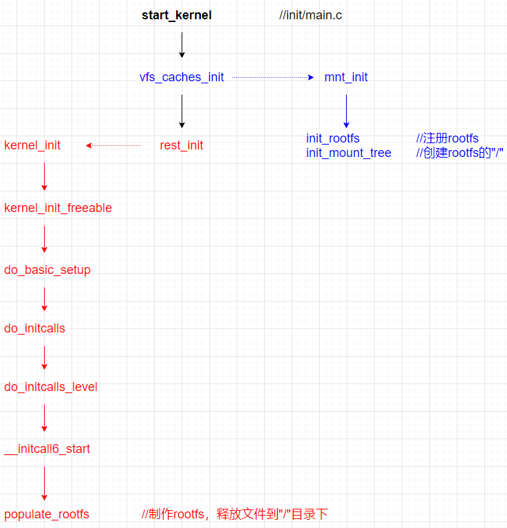 initRD的启动流程分析_initrd文件 放在flash裏面-CSDN博客