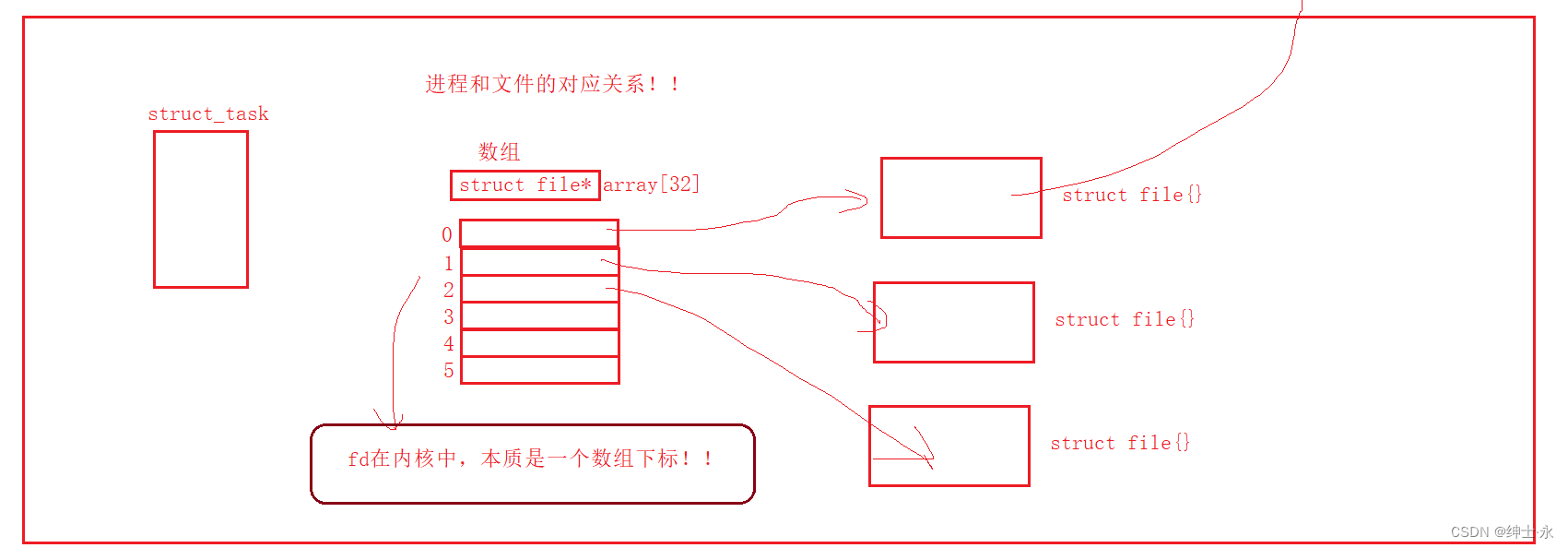 <linux>基础io文件描述符 Csdn博客