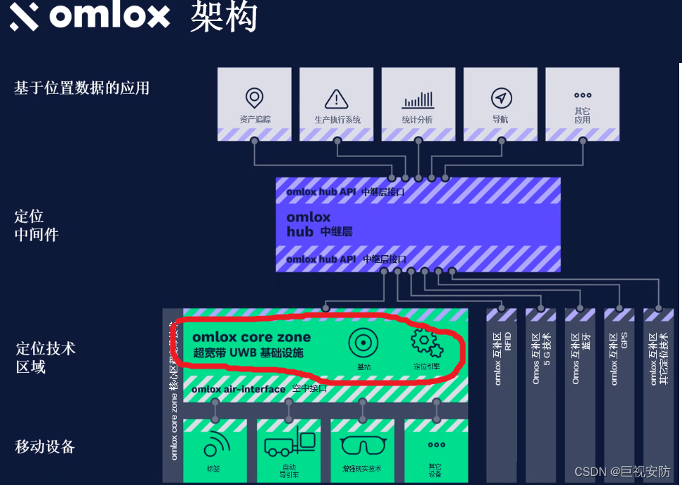 UWB高精度定位最优方式：全无线方式部署UWB定位系统_omlox-CSDN博客
