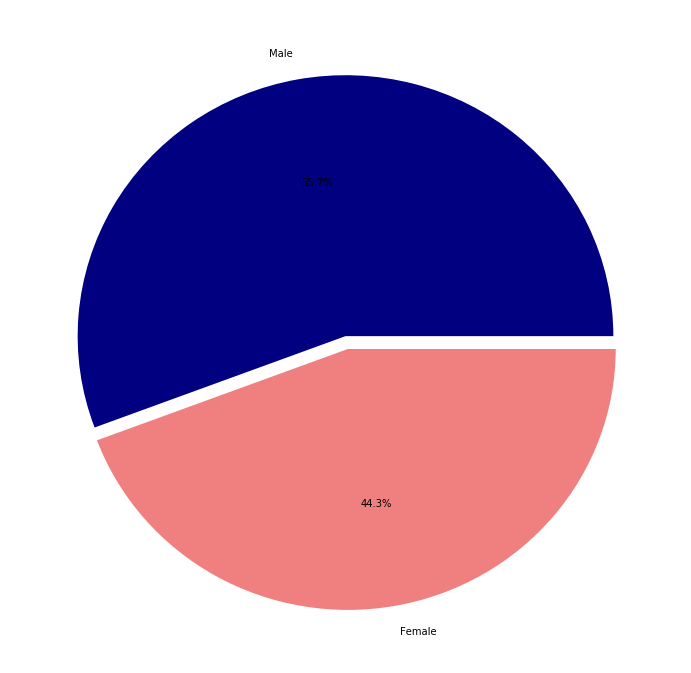 matplotlib学习笔记11.pie图_patches, texts, autotexts = plt.pie(x=zyfb,labels=-CSDN博客
