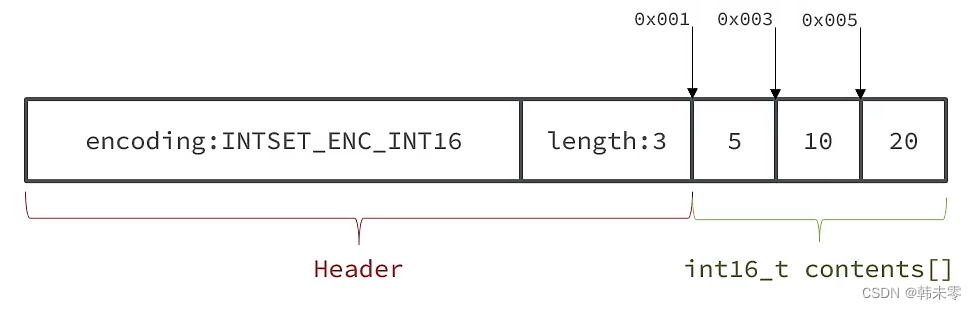 Redis 数据结构(sds、intset)redis中intset数据结构 Csdn博客