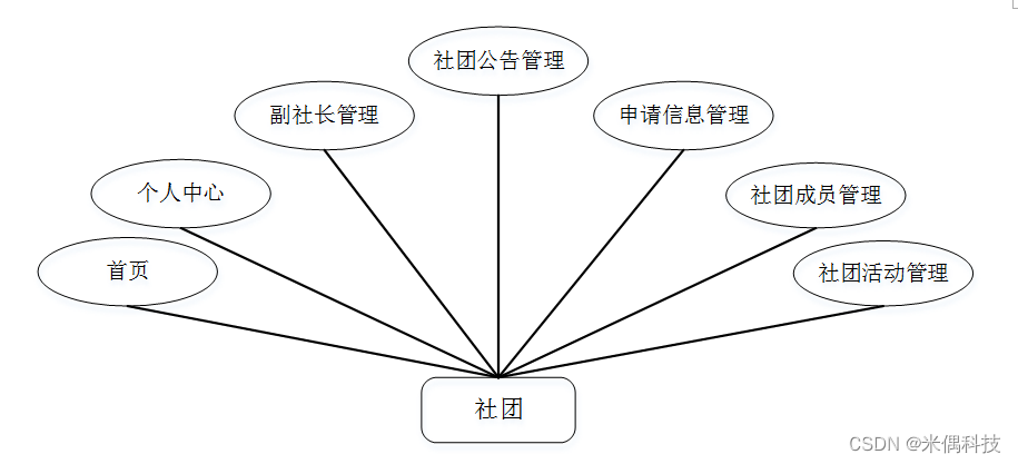 Ssm基于webapp的社团管理系统95bz8【独家源码】计算机毕业设计问题的解决方案与方法 Csdn博客