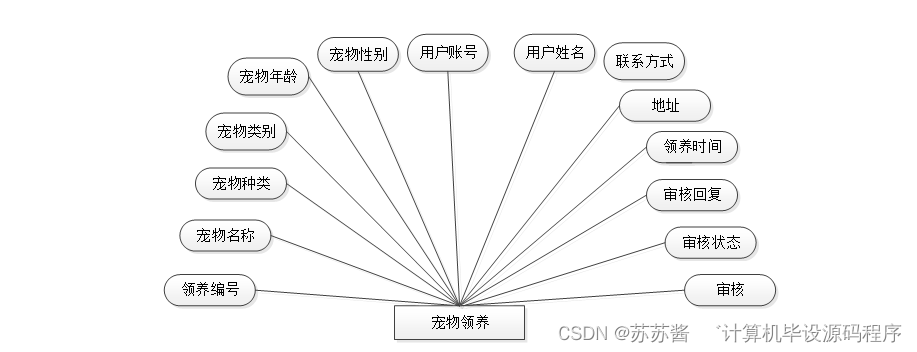计算机毕业设计springbootvue的宠物领养系统8dd979【附源码数据库部署lw】 Csdn博客