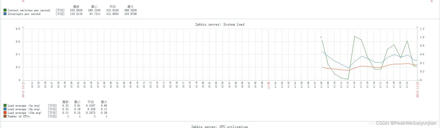 Ubuntu18.04安装zabbix5.0_ubuntu zabbix-CSDN博客