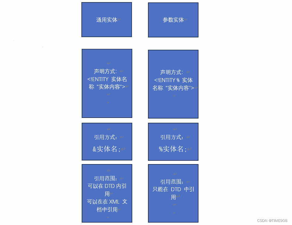 XXE外部实体注入攻击（含XML，DTD详解）_xxe dtd-CSDN博客
