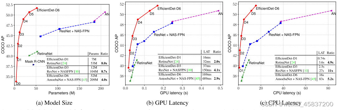 Efficientdet Scalable And Efficient Object Detection论文笔记bifpn的缺点 Csdn博客