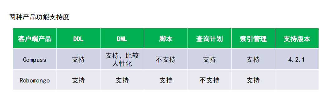 Mongo高级用法mongodb高级用法 Csdn博客 