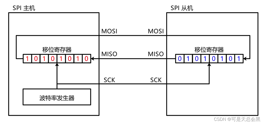 Stm32常用的通信协议stm32 通信协议 Csdn博客