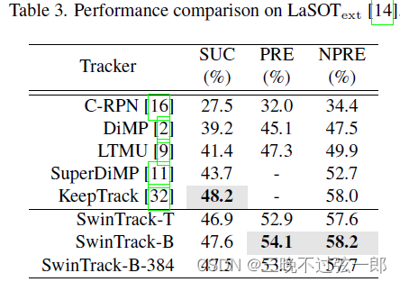 [VOT16](2021CVPR)SwinTrack: A Simple and Strong Baseline for Transformer Tracking-CSDN博客