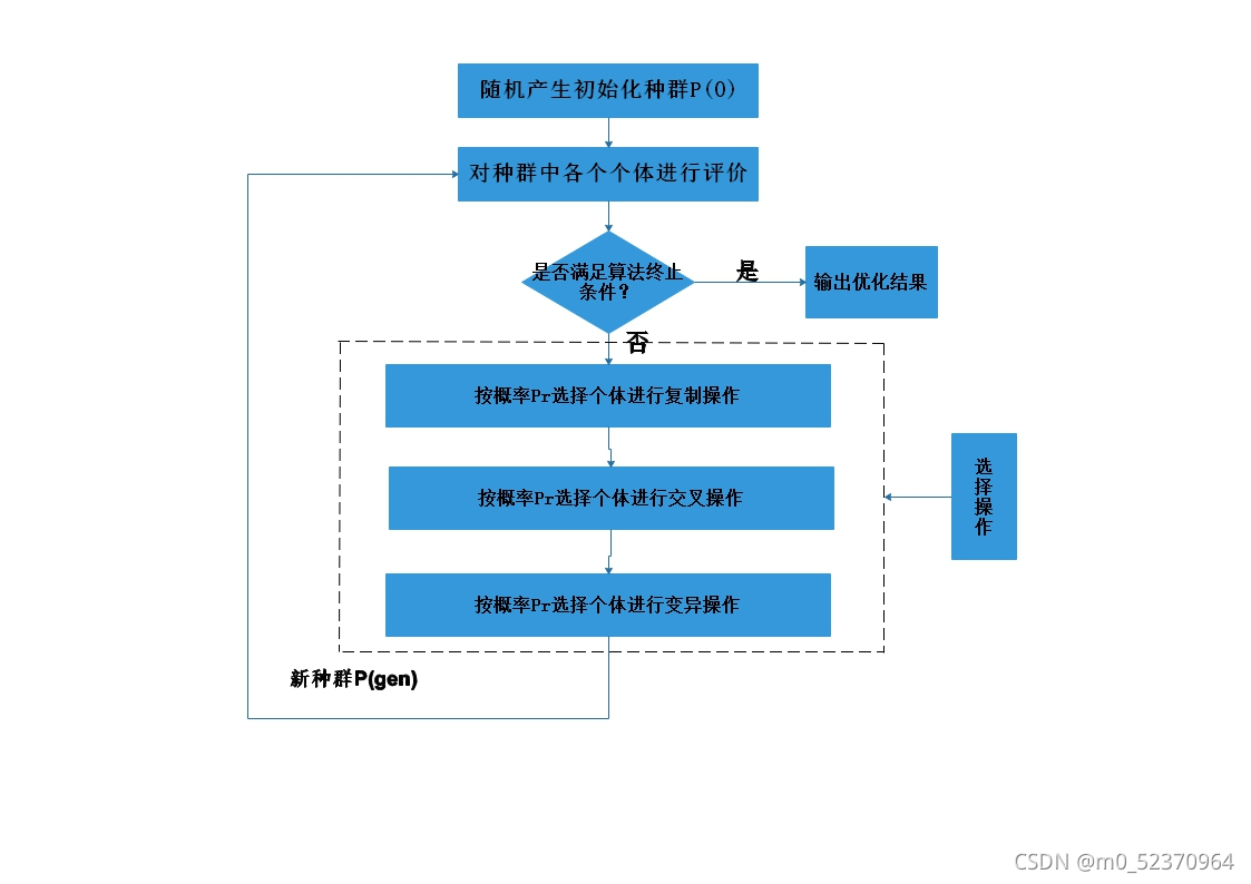 遗传算法基本原理遗传算法的基本原理 Csdn博客