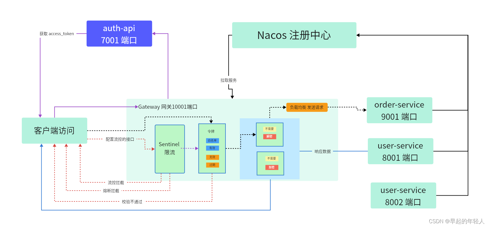 SpringCloud Gateway 整合RSA对请求参数解密、响应结果加密【SpringCloud系列10】_springgateway 参数解密-CSDN博客