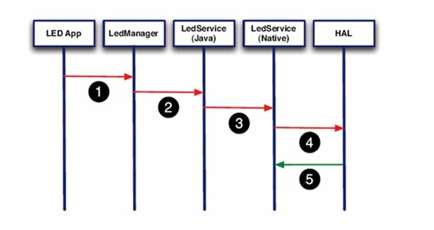 Android HAL硬件抽象层的原理与应用实例-CSDN博客