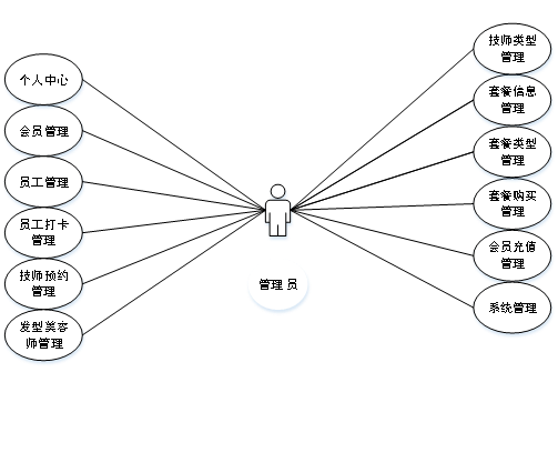 Java Ssm美发理发店管理系统设计与实现（附源码）美发店会员管理系统 Java美发管理系统功能模块 Csdn博客 