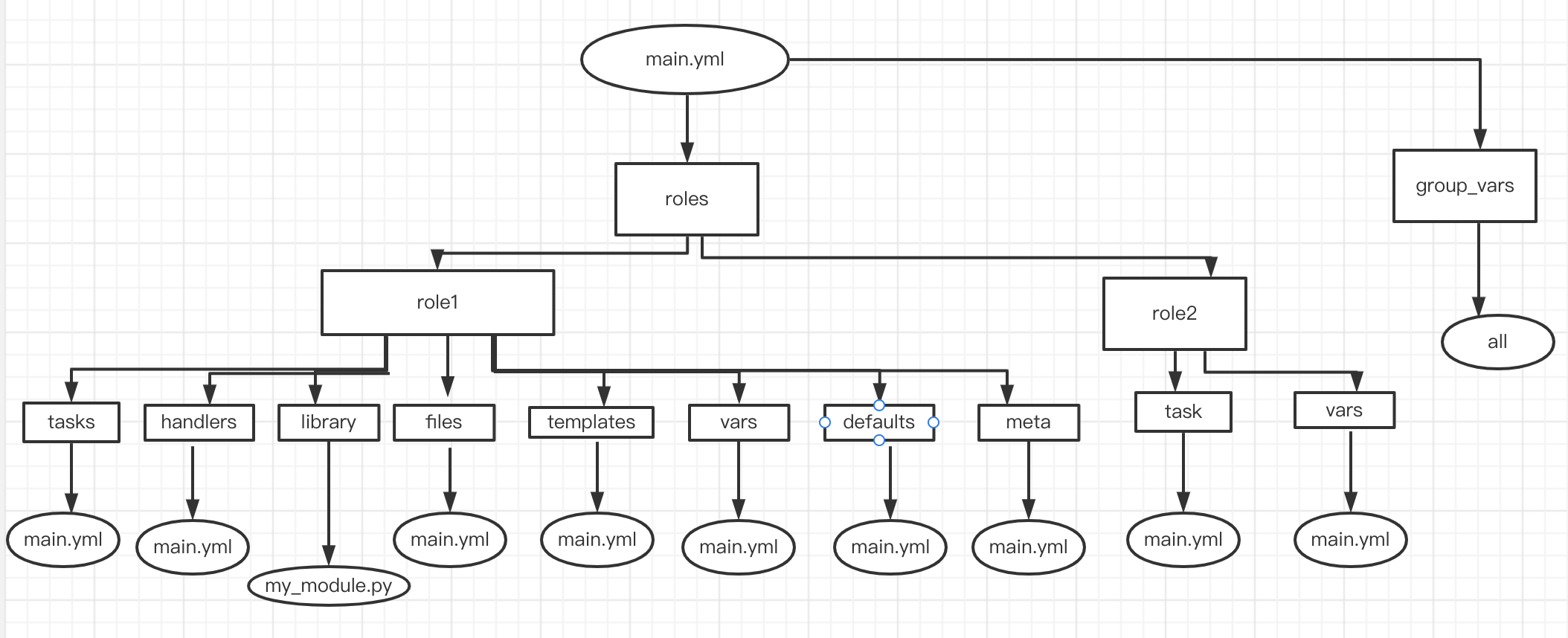 Ansible roles（角色）_ansibel中角色用于什么?-CSDN博客